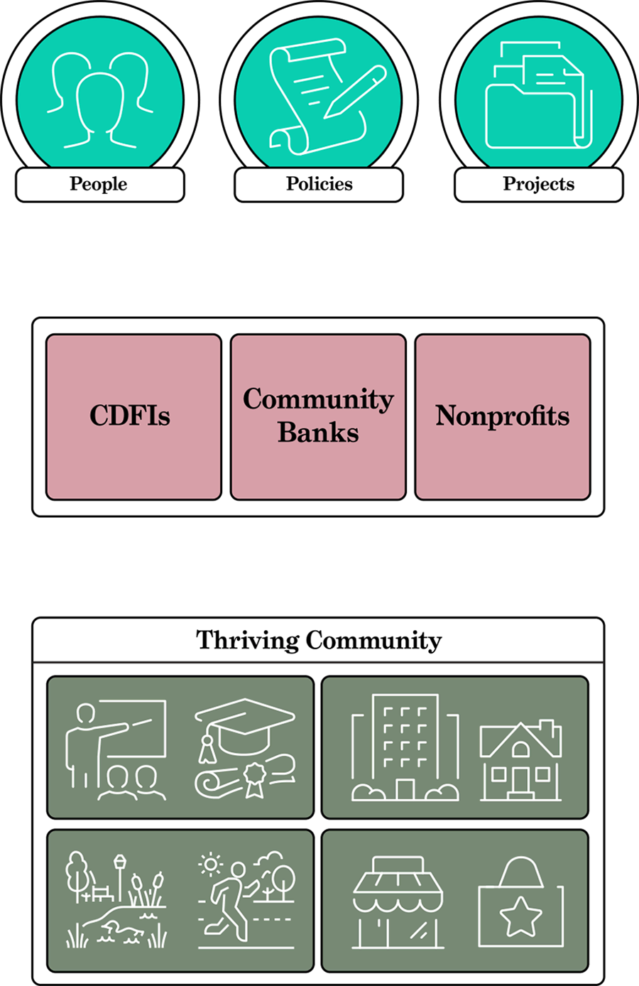 Community Development Finance